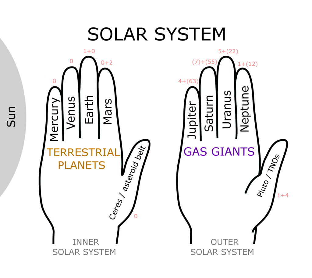 Solar_System_Hand_Mnemonic | OfCourseMe