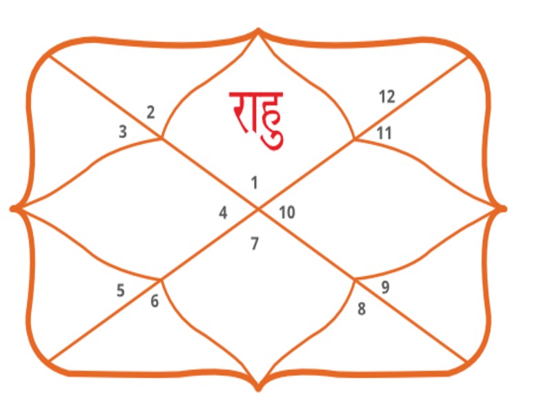 Strong Rahu In Birth Chart